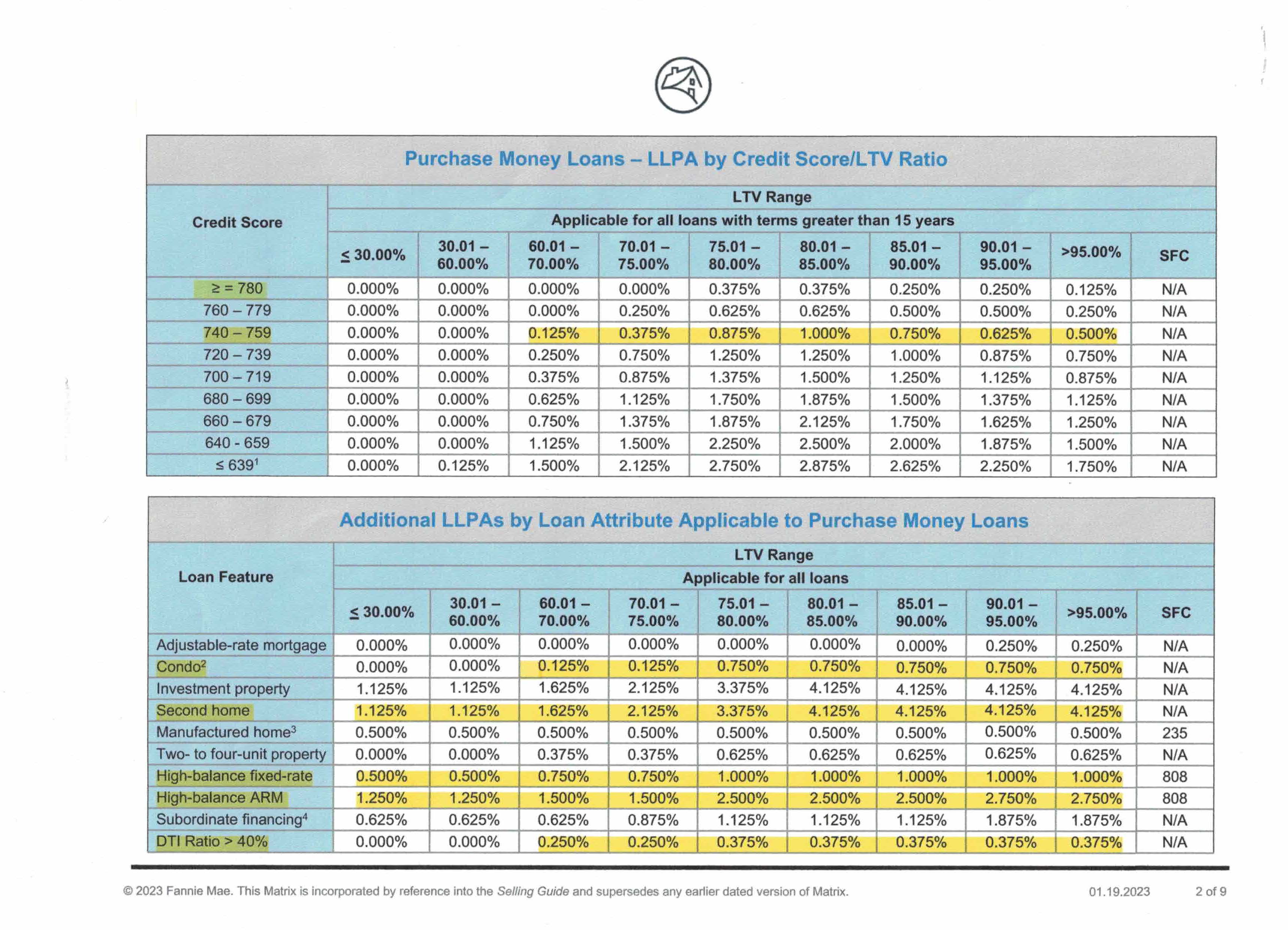 Your Loan Options: 8% v 6% – Depends on your lender - The Amy Nakos Group